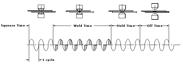 Long Hold Time - Resistance Weld Supplies